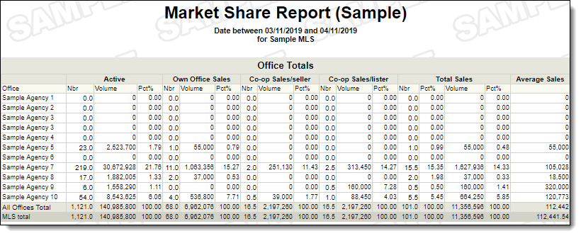 Market Share Report