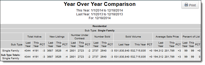 Year Over Year Comparison Report
